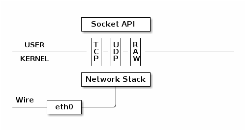 linux虚拟网络设备-- TUN/TAP MACVLAN MACVTAP（八）_linux tap tun forward-CSDN博客