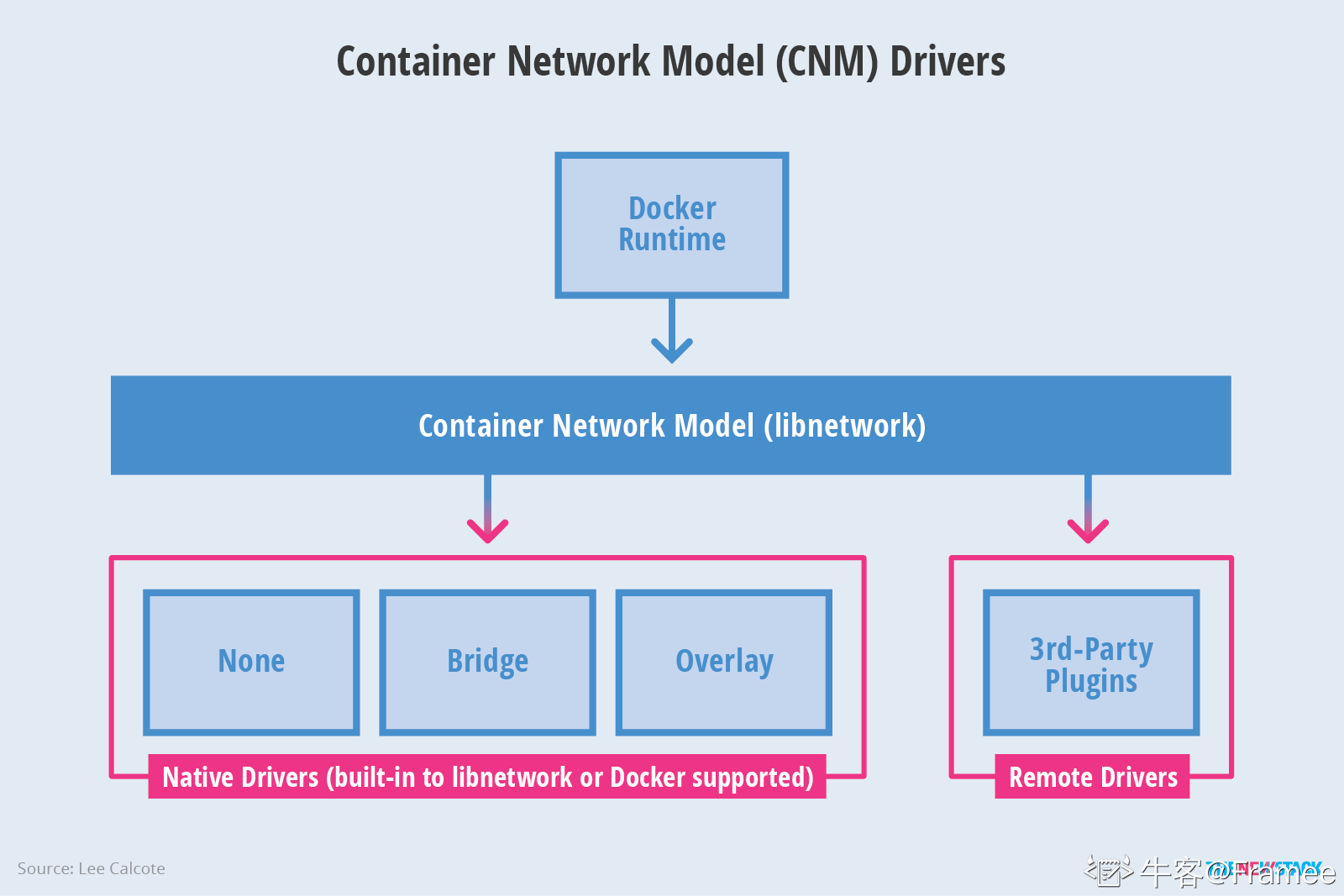 容器网络规范CNM vs. CNI_cnm cni-CSDN博客