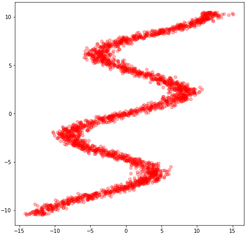 MDN混合密度神经网络 pytorch实现_mdn混合密度网络-CSDN博客