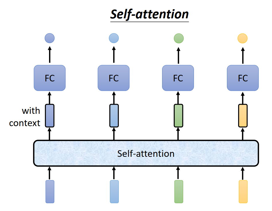 详解Self-attention_self-attention层的参数量-CSDN博客