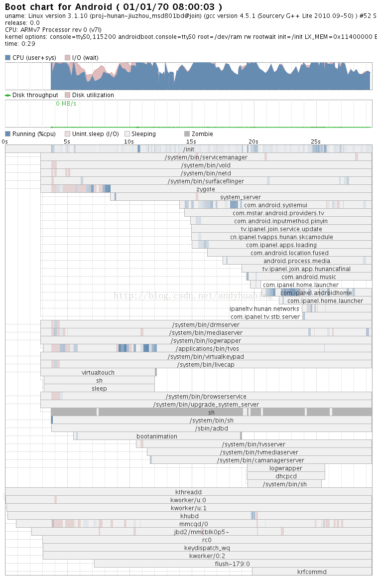bootchart 使用说明及代码分析-CSDN博客