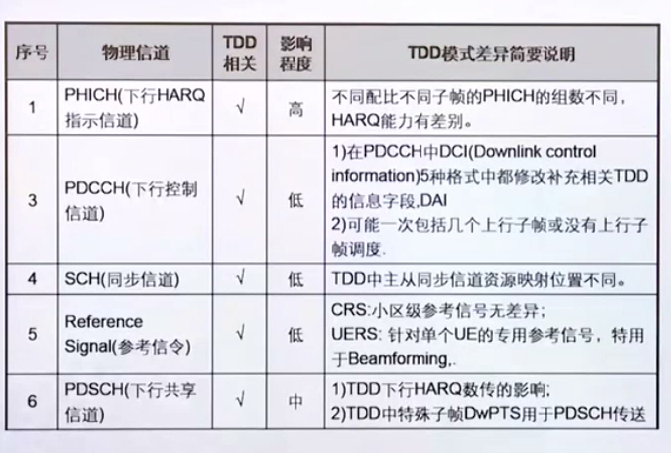 [4G&5G专题-101]：部署 - LTE FDD与LTE TDD技术差异比较详解_lte-fdd-CSDN博客