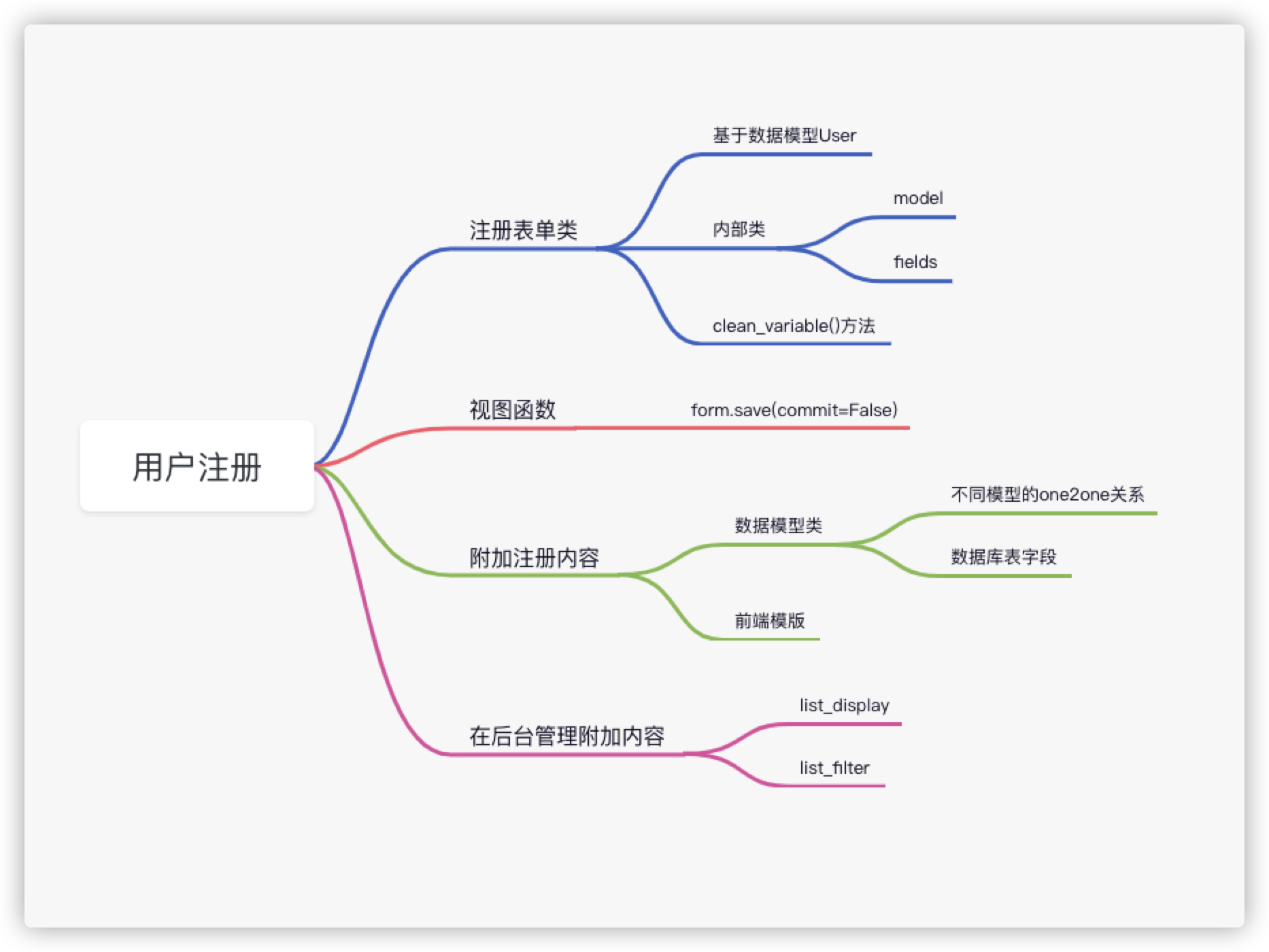 Django实现用户管理django用户管理 Csdn博客 