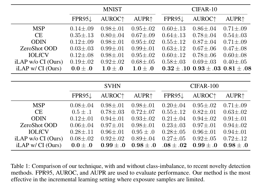 无监督增量学习 Unsupervised Class-Incremental Learning Through Confusion. ICLR 2021 被拒文章_无标签增量-CSDN博客