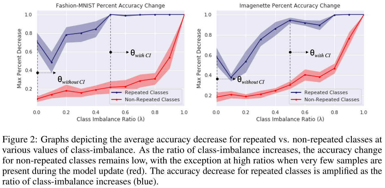 无监督增量学习 Unsupervised Class-Incremental Learning Through Confusion. ICLR 2021 被拒文章_无标签增量-CSDN博客