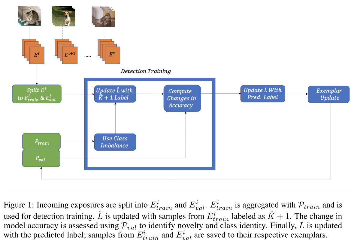 无监督增量学习 Unsupervised Class-Incremental Learning Through Confusion. ICLR 2021 被拒文章_无标签增量-CSDN博客