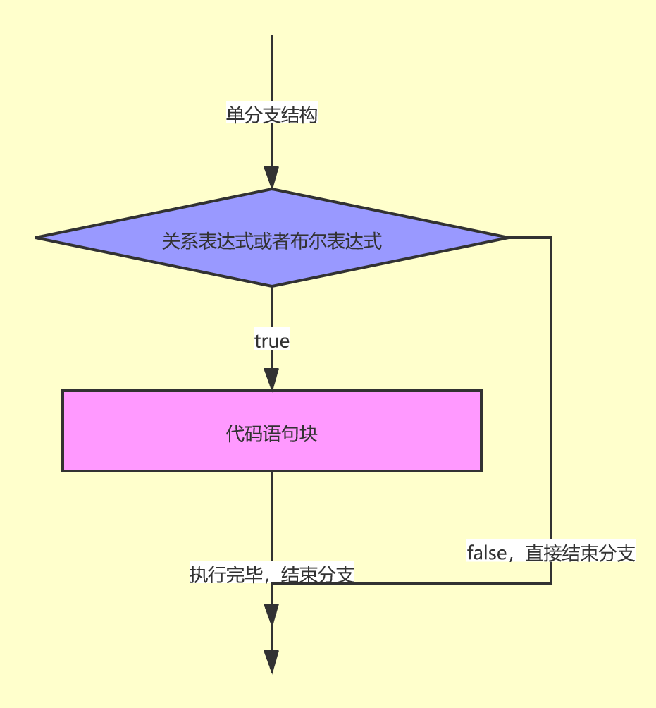 Java 入门之8：java分支结构，循环结构总结 Java的or分支怎么写 Csdn博客