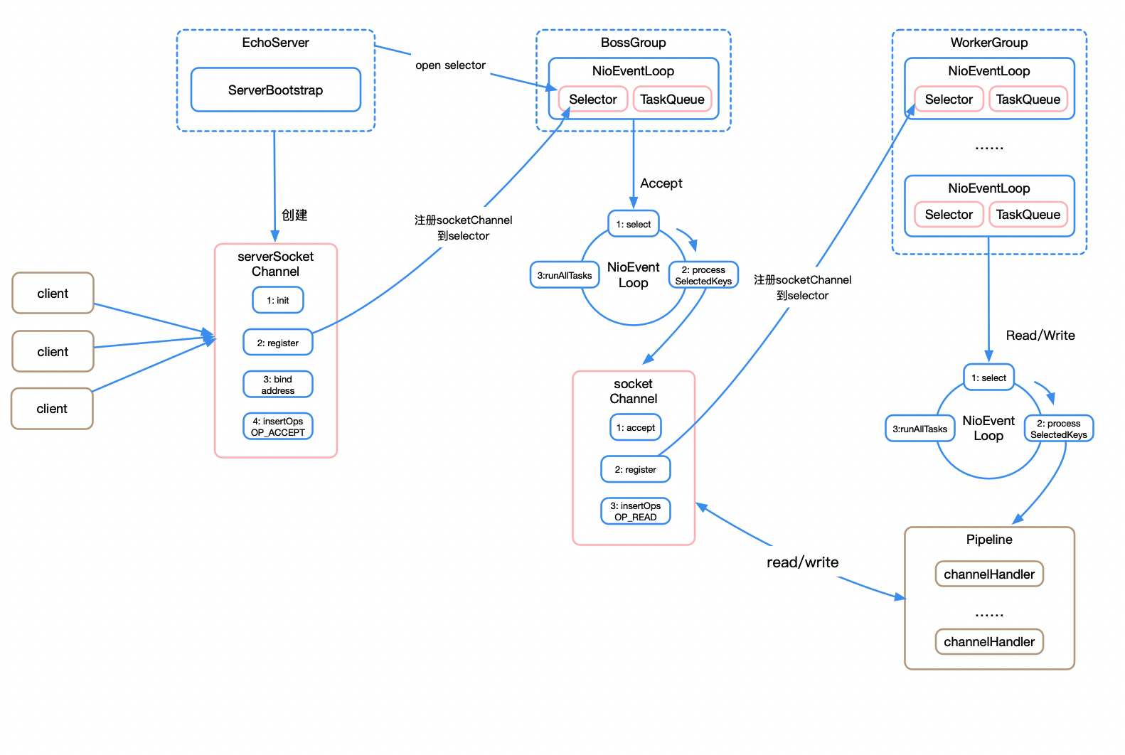 二、Netty服务端/客户端启动整体流程_netty服务端启动客户端连接大概过程-CSDN博客