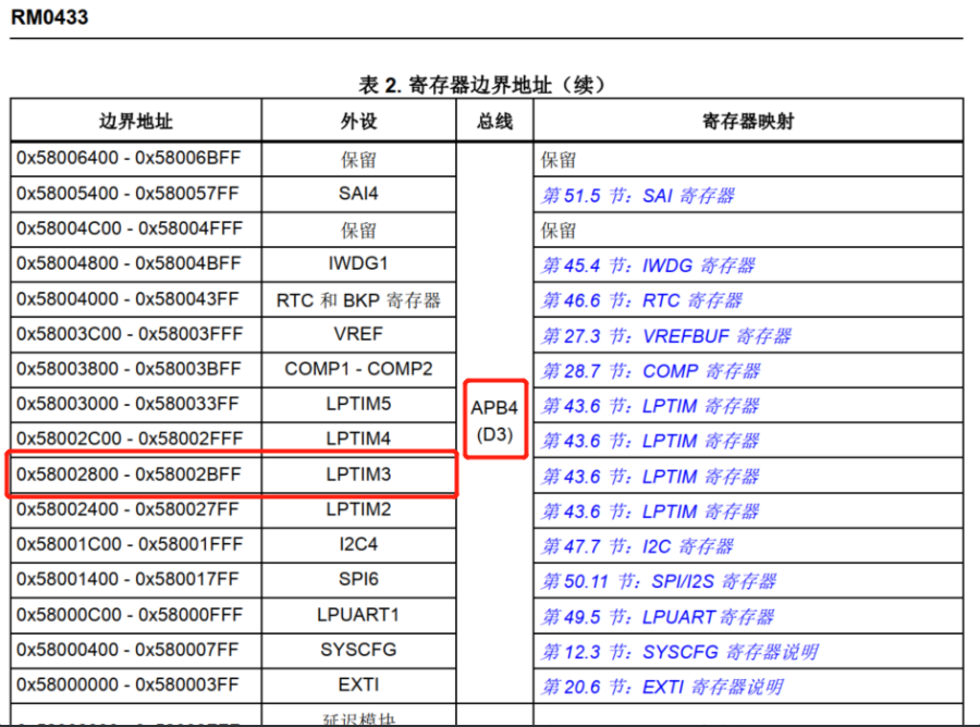 STM32H743+CubeMX-低功耗定时器LPTIM输出PWM波_cubemx lptim-CSDN博客