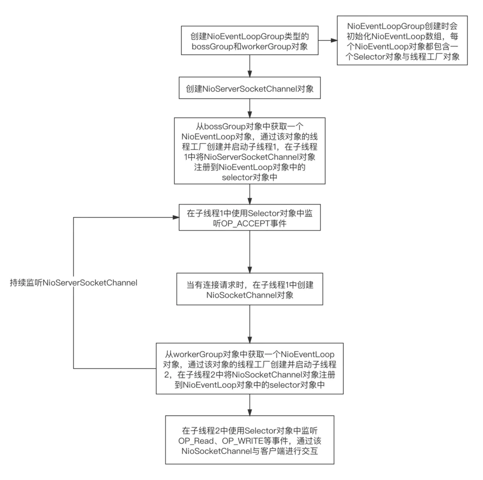 二、Netty服务端/客户端启动整体流程_netty服务端启动客户端连接大概过程-CSDN博客