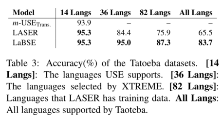 LaBSE : Language-agnostic BERT Sentence Embedding_lishaojun412的博客-CSDN博客