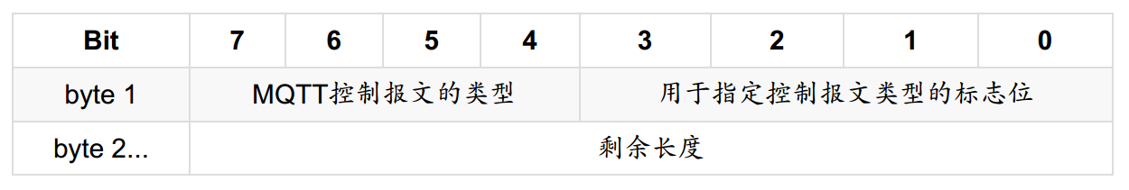 MQTT基本概念_mqtt三要素-CSDN博客
