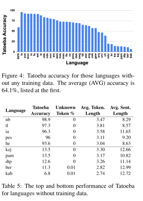 LaBSE : Language-agnostic BERT Sentence Embedding_lishaojun412的博客-CSDN博客