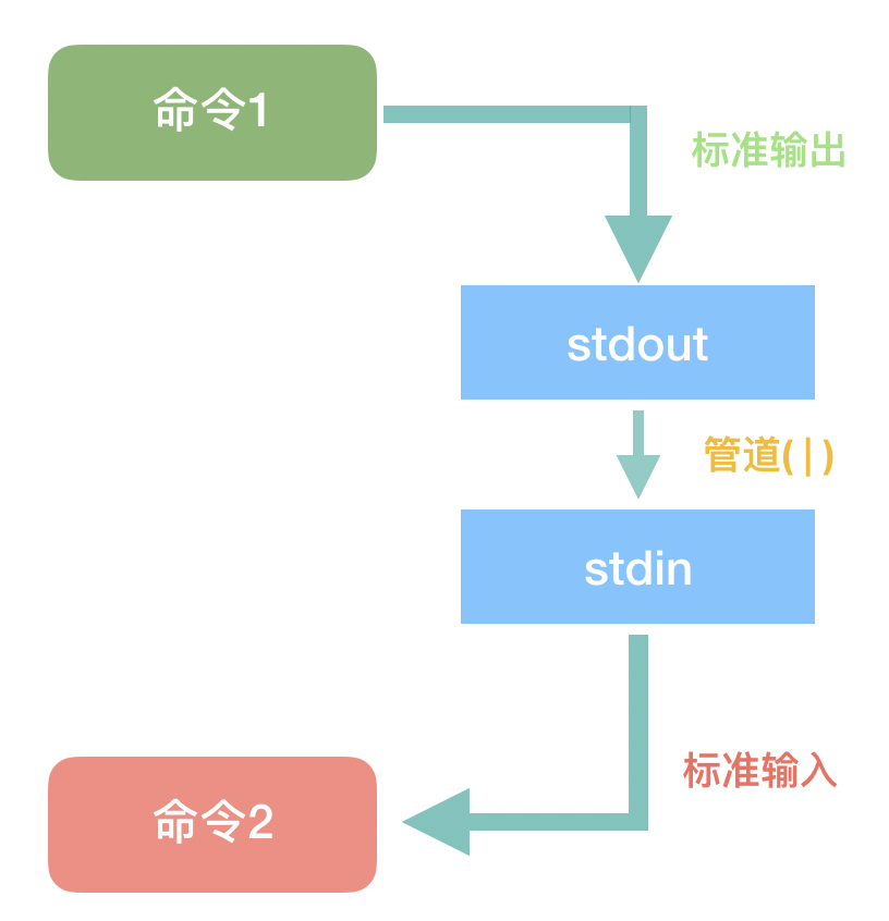 Linux 管道命令系列 一 熟悉pipe Linux怎么看是否接受管道输入 Csdn博客