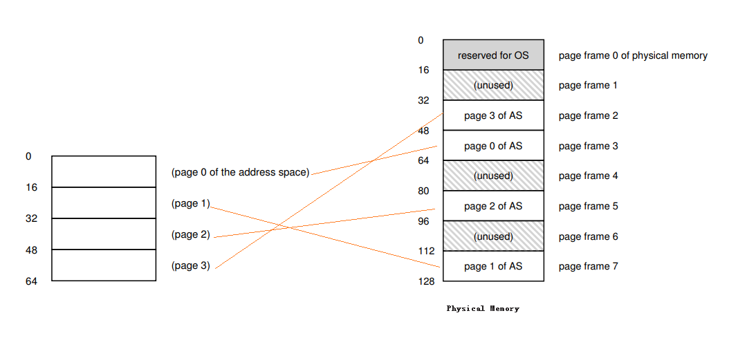 《Operating System —— Three Easy Pieces》笔记_operating system three easy ...
