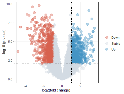 R语言绘制火山图_画火山图时logfc大于20,-logp大于10,图不好看_作图帮的博客-CSDN博客