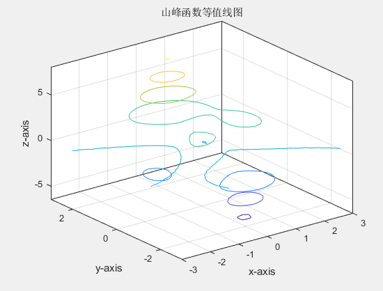 MATLAB绘图—三维等值线绘图（contour3）_matlab contour3-CSDN博客
