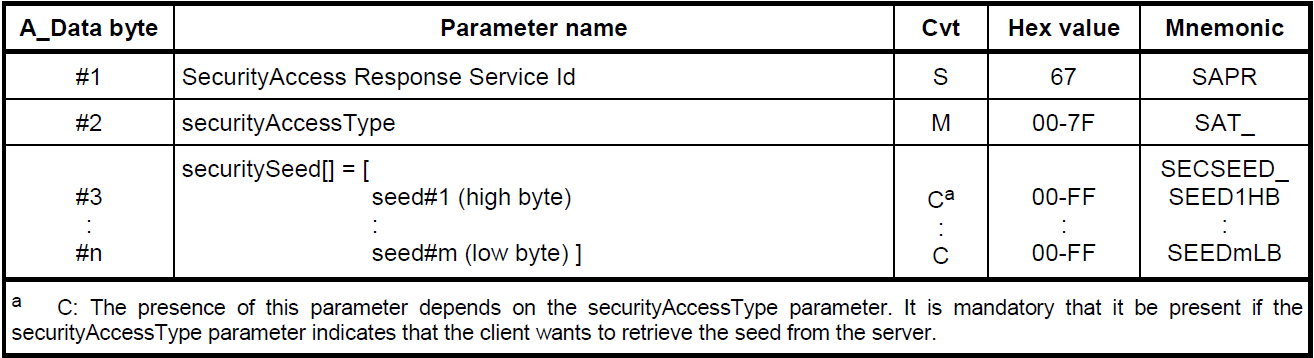 跟我学UDS(ISO14229) ———— 0x27(SecurityAccess)_uds seed-CSDN博客