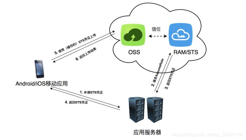 uniapp上传图片文件到阿里云OSS经验总结_uniapp上传图片到oss-CSDN博客