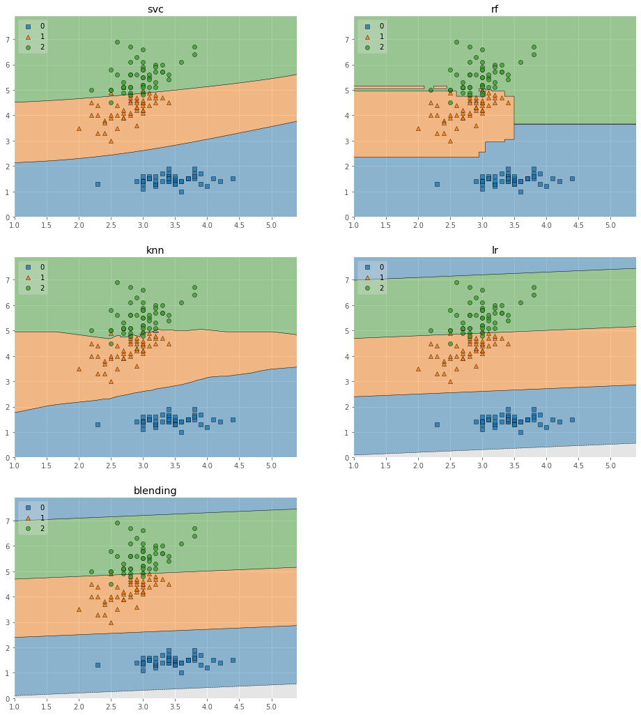 集成学习之Blending_blending算法-CSDN博客