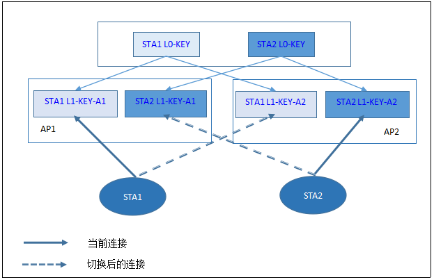 Fast BSS Transition原理简介-CSDN博客