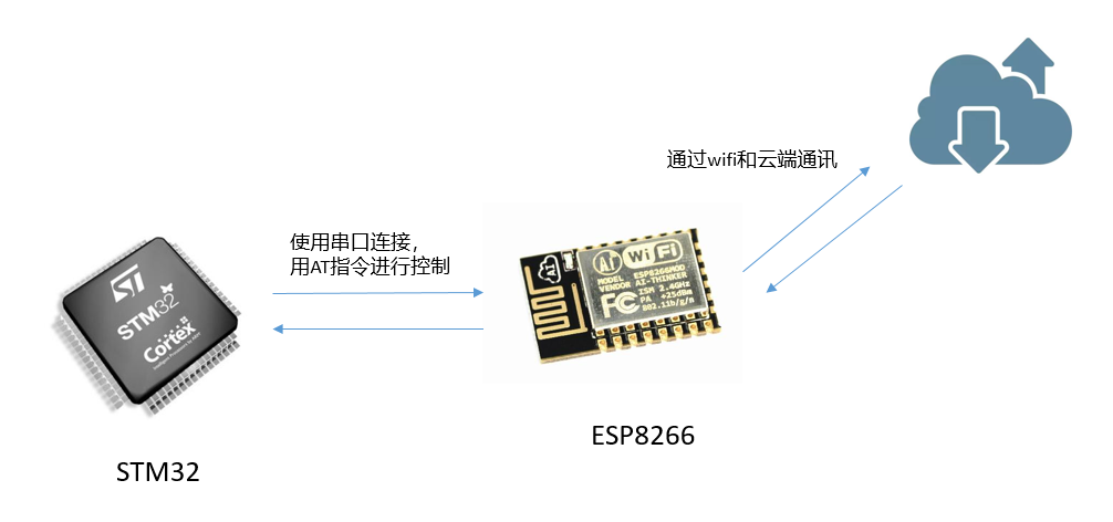 esp8266教程：开发方式和SDK选择_esp8266 开发方式-CSDN博客