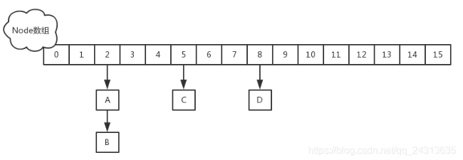 HashMap底层原理，以及与HashTable，ConCurrentHashMap的区别_hashmap和hashtable的底层-CSDN博客