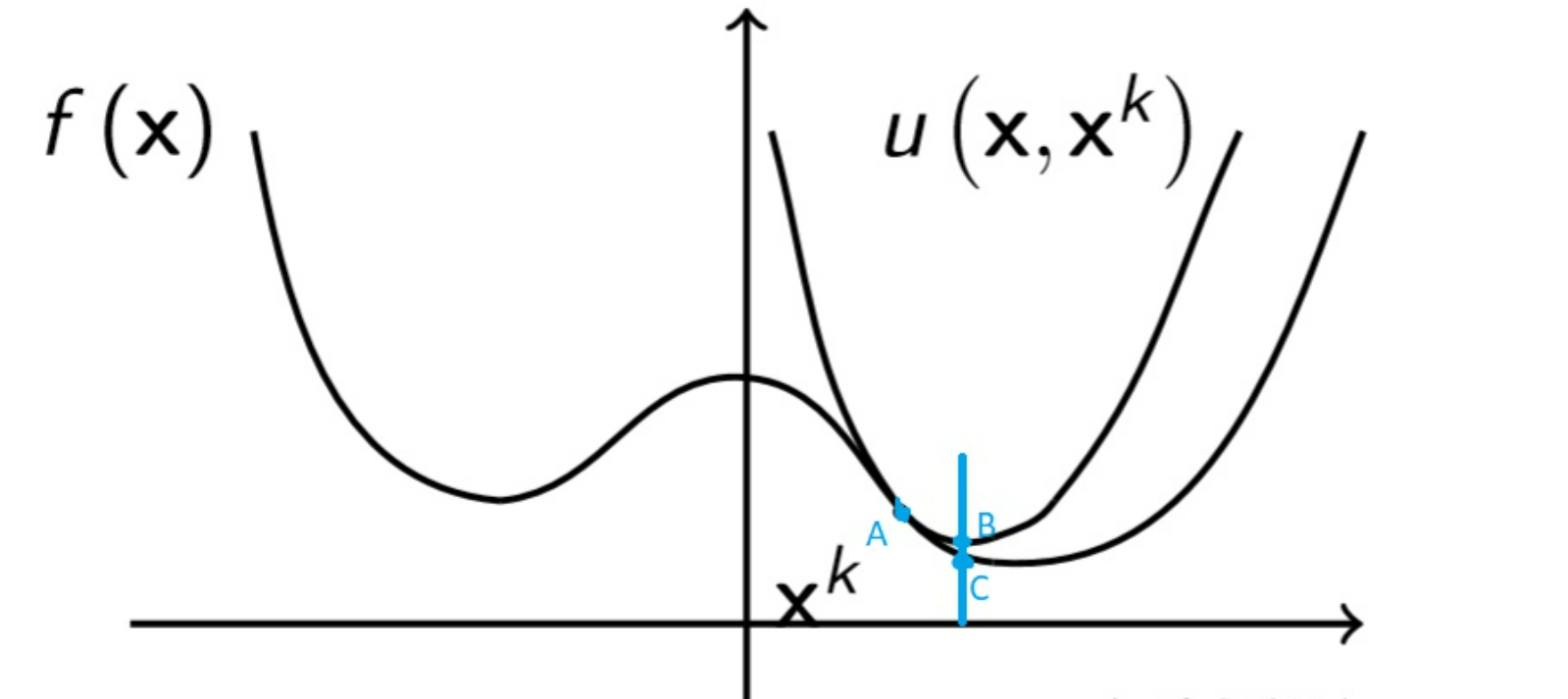 通信基础 9 —— MM(Majorization-Minimization)及DC progmming、CCCP_dc ...