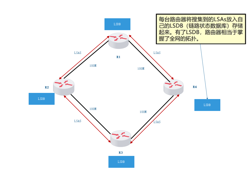 OSPF的理念_lsa泛洪-CSDN博客