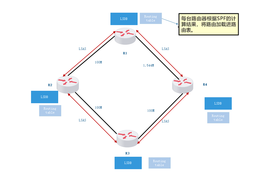 OSPF的理念_lsa泛洪-CSDN博客
