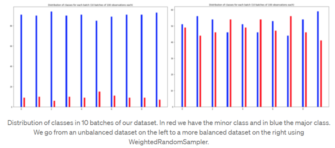 使用WeightedRandomSampler处理类不平衡（PyTorch）-CSDN博客
