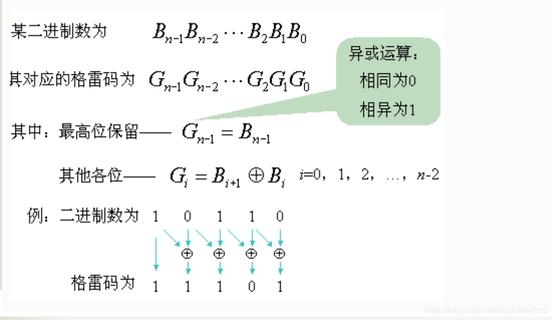 格雷码(gray)和二进制(binary)之间转换及其实现(c代码)bcd转化格雷码 Csdn博客