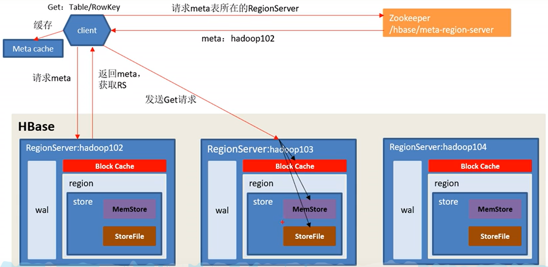 HBase读写流程简单总结_简述hbase简单读写流程-CSDN博客