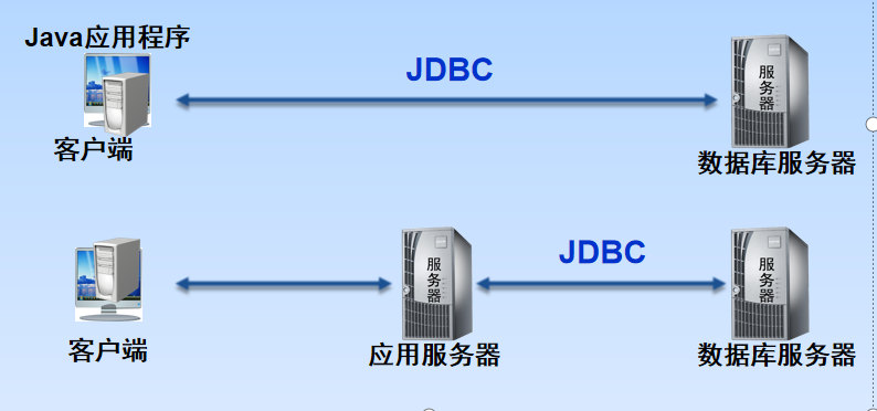 Javaweb基础（一）——jdbc连接数据库 Csdn博客