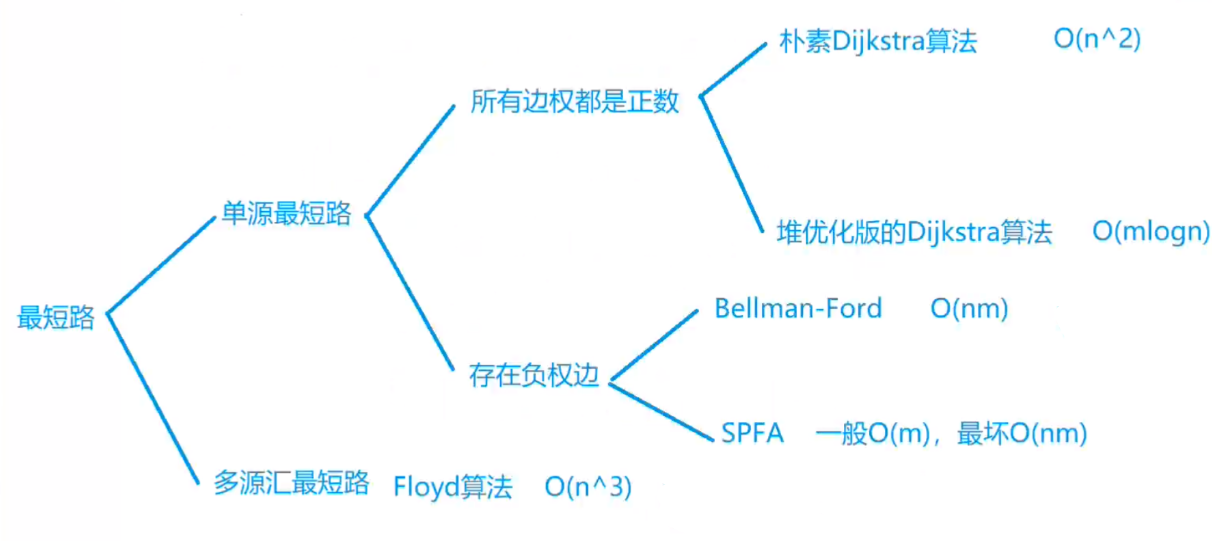 最短路四种算法代码实现+详细注释（Dijkstra，bellman-ford，spfa，Floyd分别对应不同题型）_最短路算法代码-CSDN博客