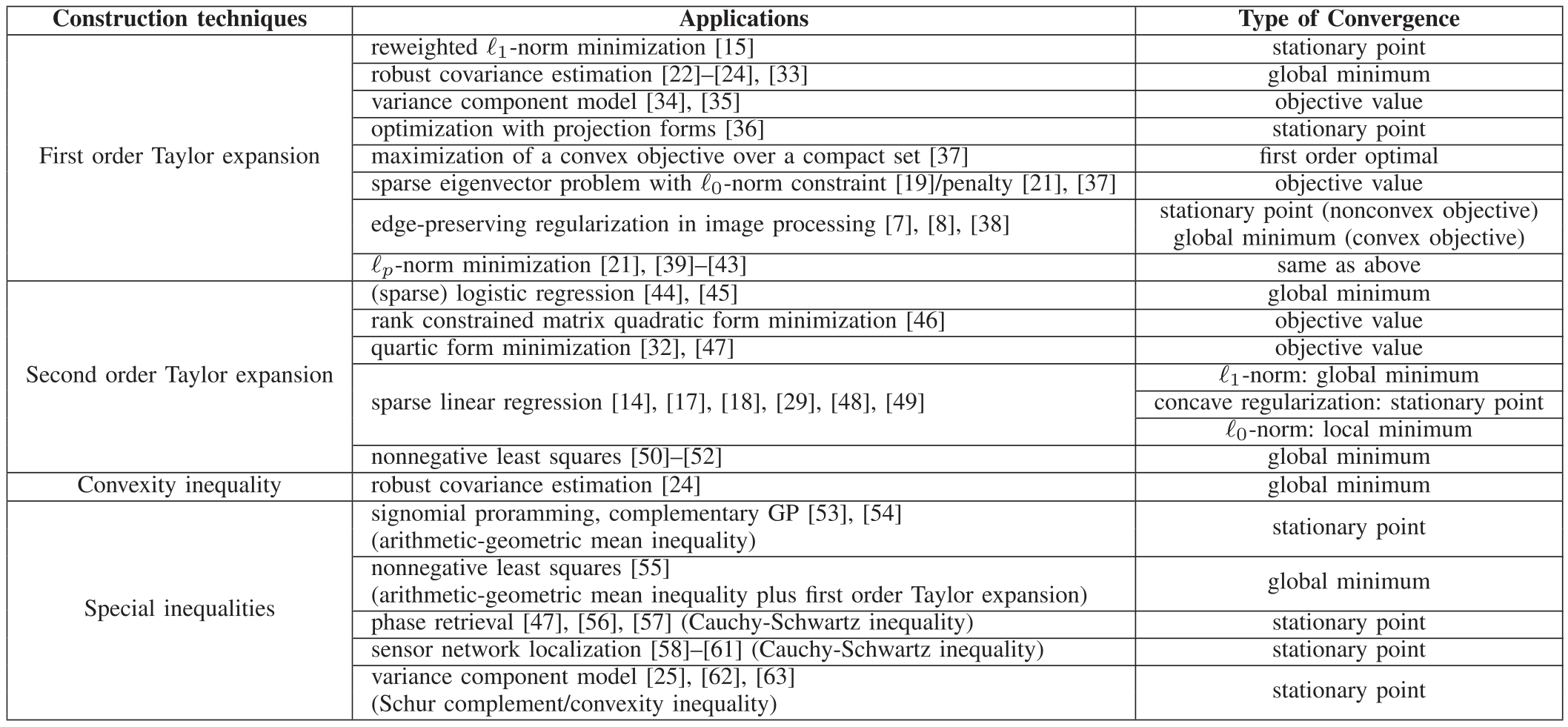 通信基础 9 —— MM(Majorization-Minimization)及DC progmming、CCCP_dc programming-CSDN博客
