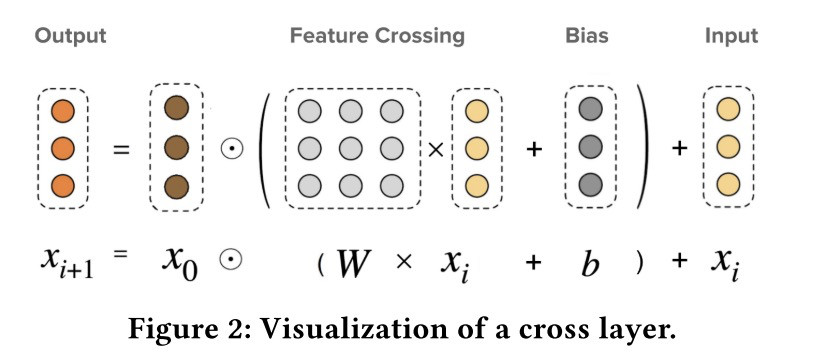 DCNv2论文阅读笔记_dcn v2: improved deep & cross network and practica-CSDN博客
