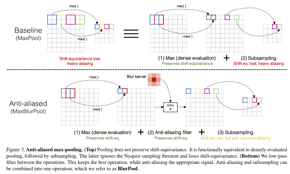 BlurPool：Making Convolutional Networks Shift-Invariant Again【附Pytorch实现】-CSDN博客