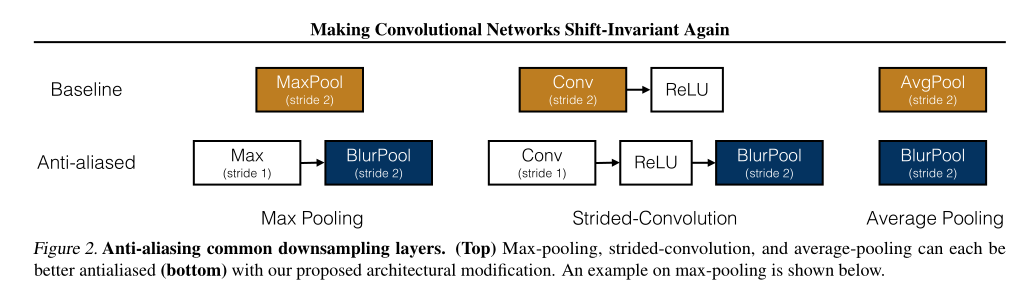BlurPool：Making Convolutional Networks Shift-Invariant Again【附Pytorch实现】-CSDN博客