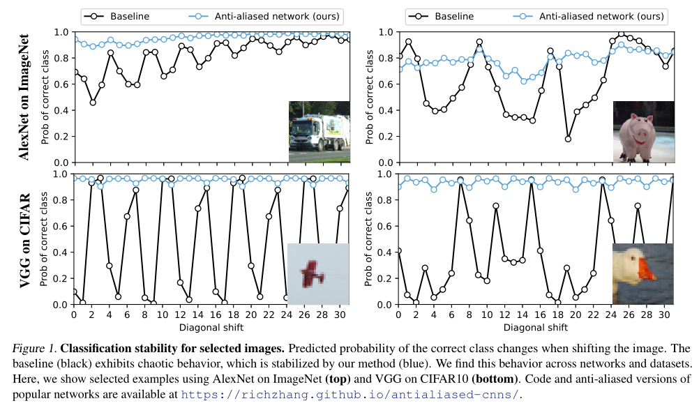 BlurPool：Making Convolutional Networks Shift-Invariant Again【附Pytorch实现】-CSDN博客
