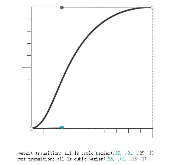 CSS 过度中ease与ease-in-out的区别（ease曲线）-CSDN博客