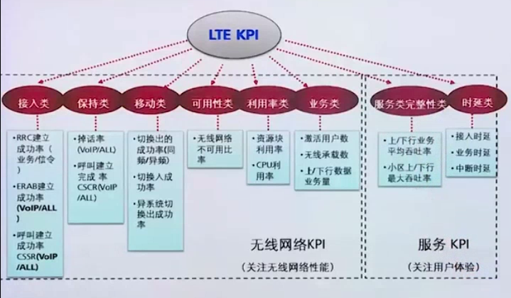 [4G&5G专题-104]：部署 - LTE网络性能指标KPI的全面描述与分析_lte kpi几大类-CSDN博客