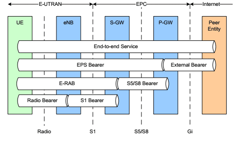 [4G&5G专题-104]：部署 - LTE网络性能指标KPI的全面描述与分析_lte kpi几大类-CSDN博客