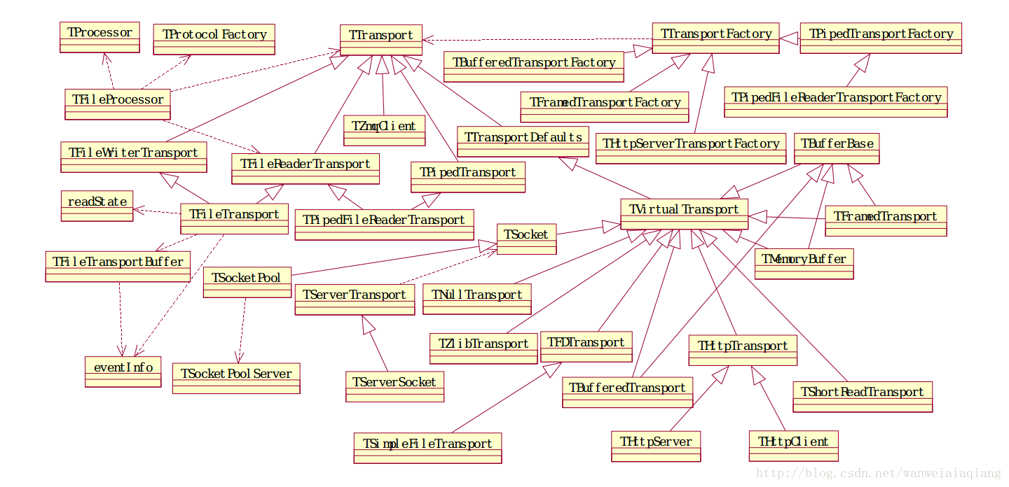 thrift源码解析之transport_twinsocksingleton-CSDN博客
