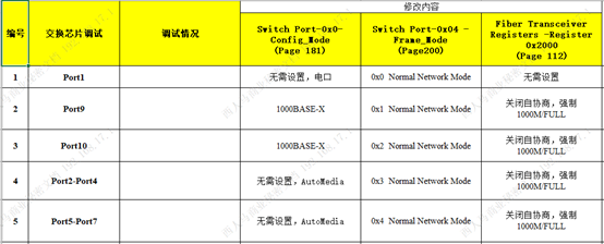Marvell以太网交换芯片-88E6390x-调试过程_marvell debug-CSDN博客