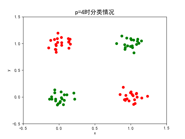 SVM多项式核解决异或问题（机器学习实验三）_应用核化svm解决xor问题-CSDN博客