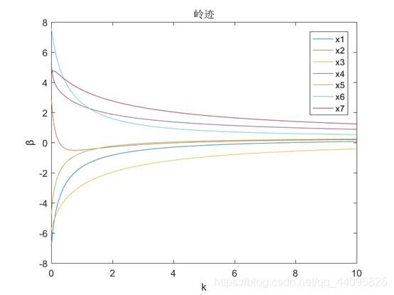 Matlab岭回归代码matlab岭回归参数如何调出 Csdn博客