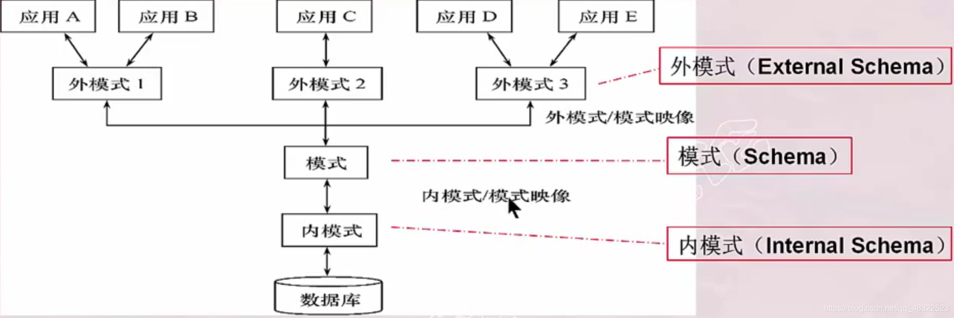 数据库概论(2):数据库系统的结构和组成、关系模型数据库的关系模型和逻辑结构模型的关系 Csdn博客