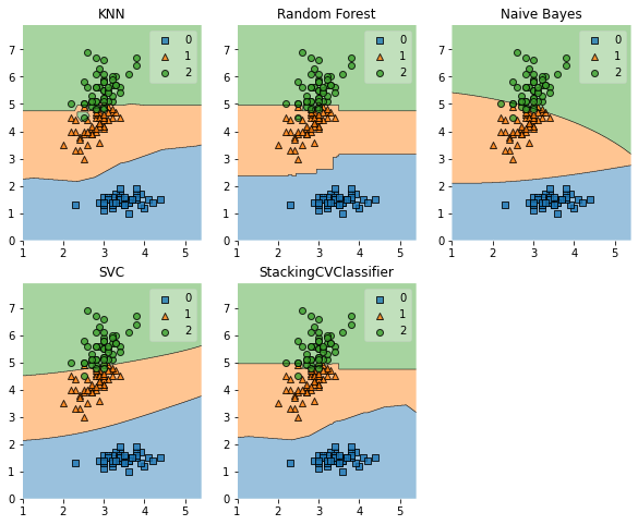 机器学习基础—集成学习Task13（Stacking）_基于堆栈(stacking)原理,利用元学习器 fmeta-CSDN博客