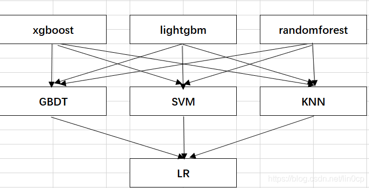 机器学习基础—集成学习Task13（Stacking）_基于堆栈(stacking)原理,利用元学习器 fmeta-CSDN博客